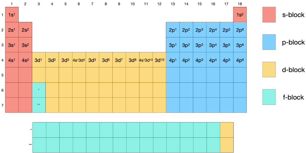2.2 Electron configuration - Wang's website